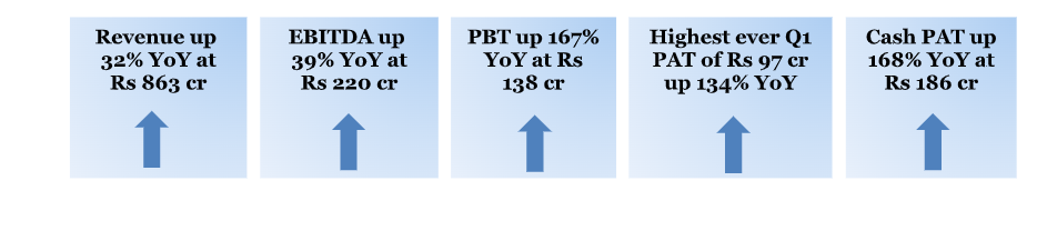 Inox Wind Reports Record Q1 FY26 Profits with 134% YoY Growth in Net ...